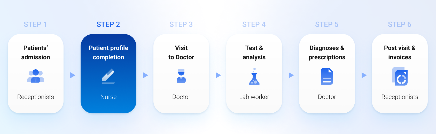 How to use LinkHMS as a nurse? - linkhms.com
